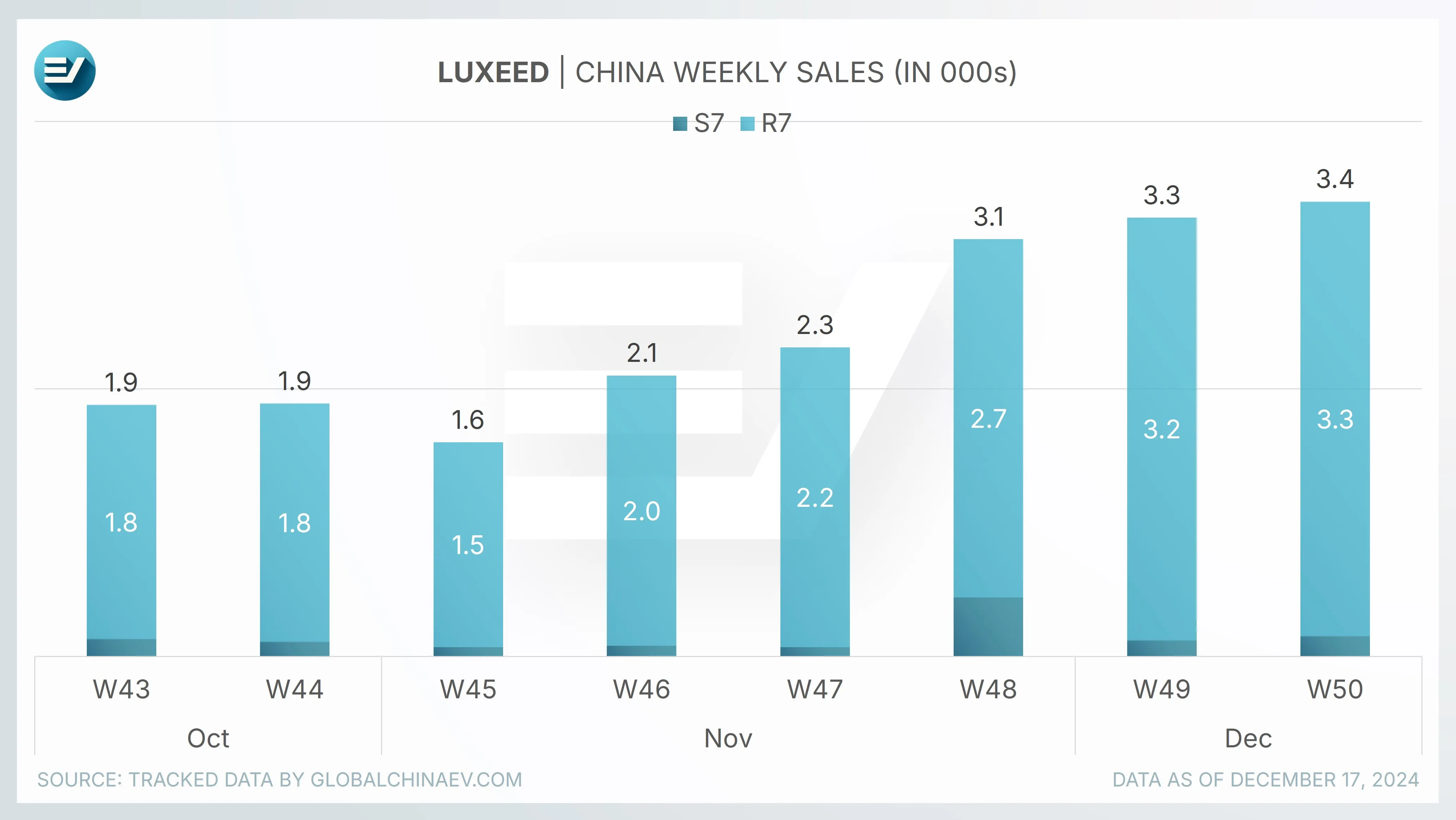 Huawei's Luxeed R7 Reaches 1/4 of Model Y Weekly Sales Volume in China