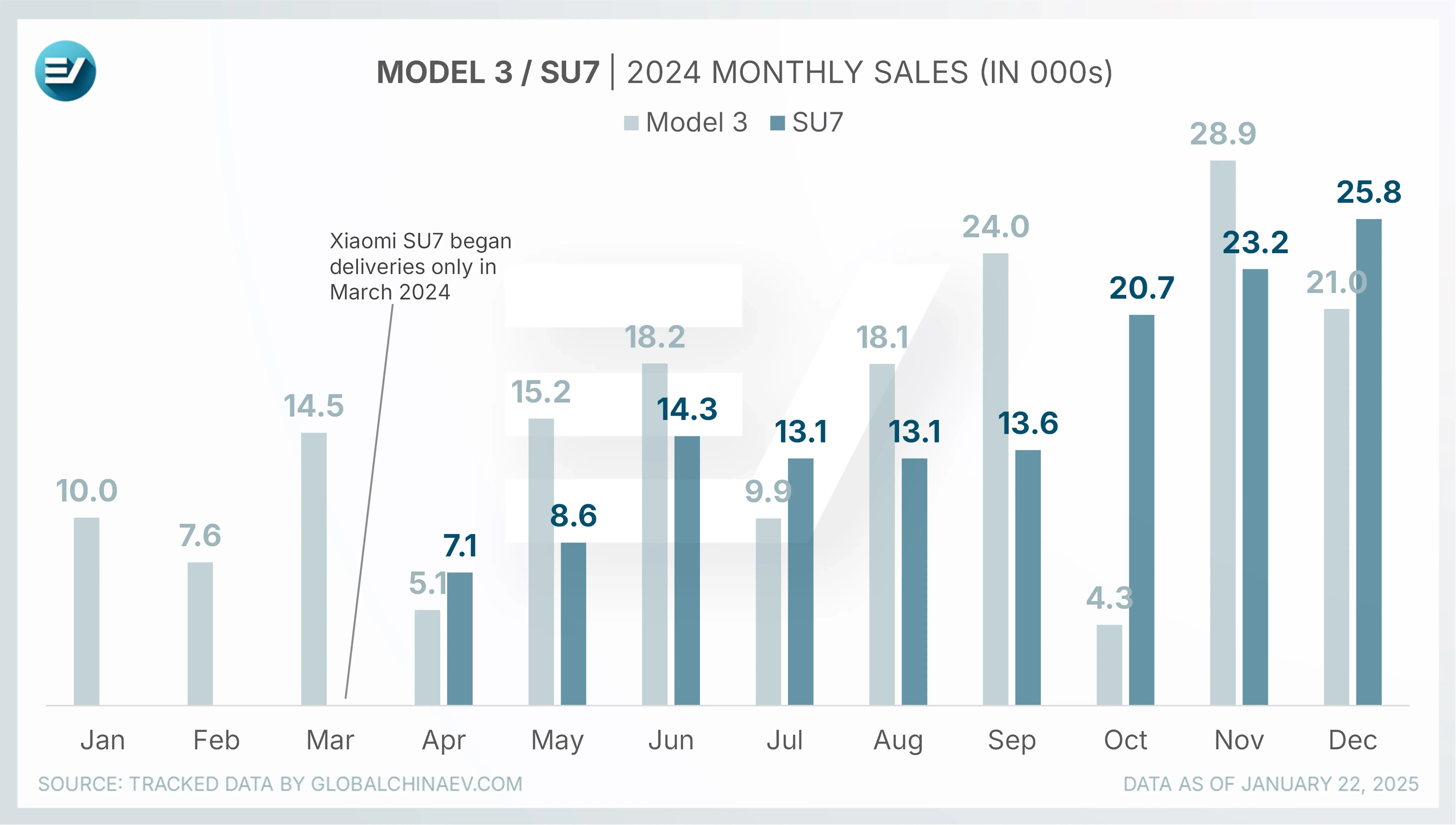 Xiaomi SU7 outsold Tesla Model 3 15,600 to 5,200 units in January so far