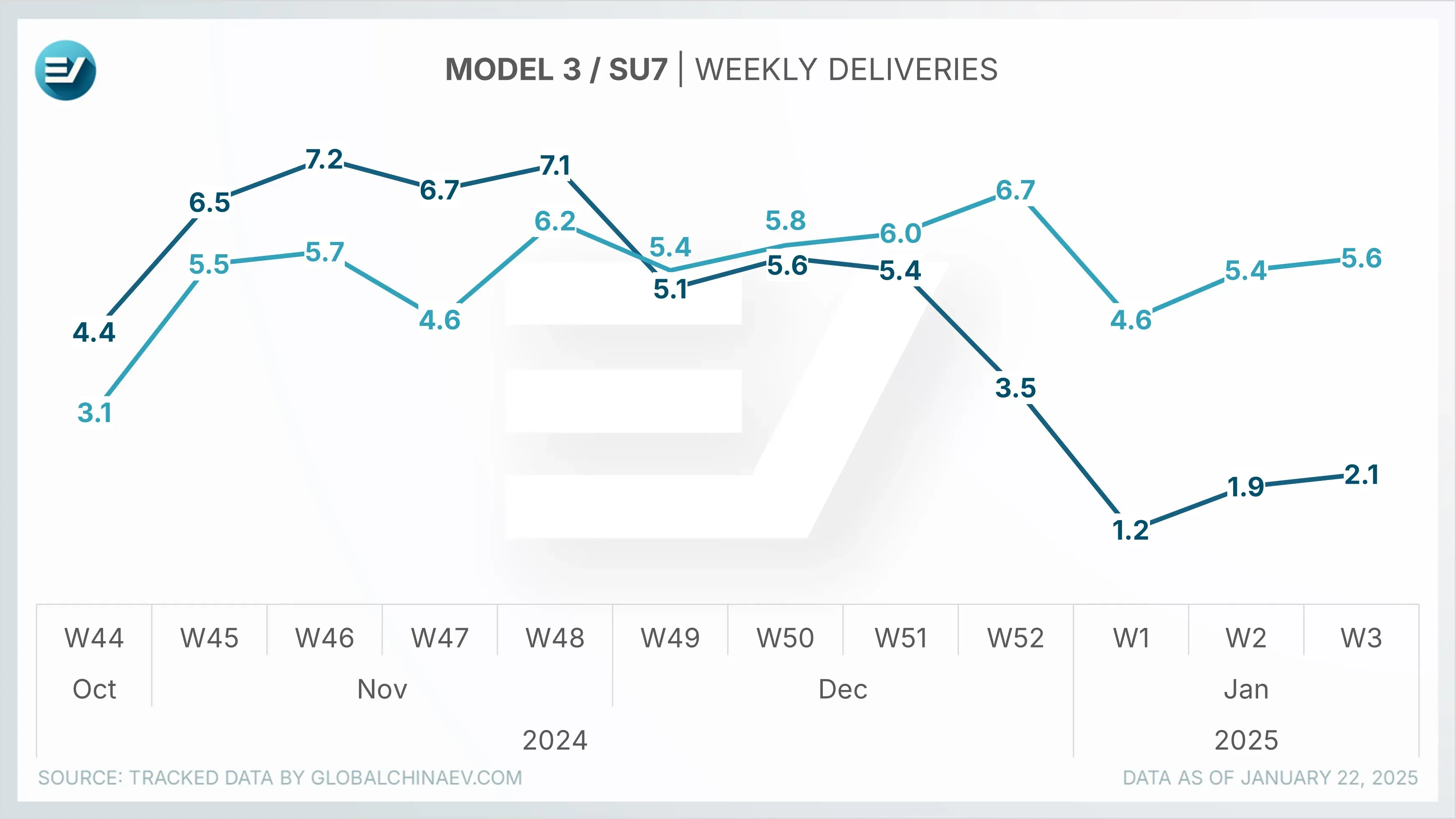 Xiaomi SU7 outsold Tesla Model 3 15,600 to 5,200 units in January so far