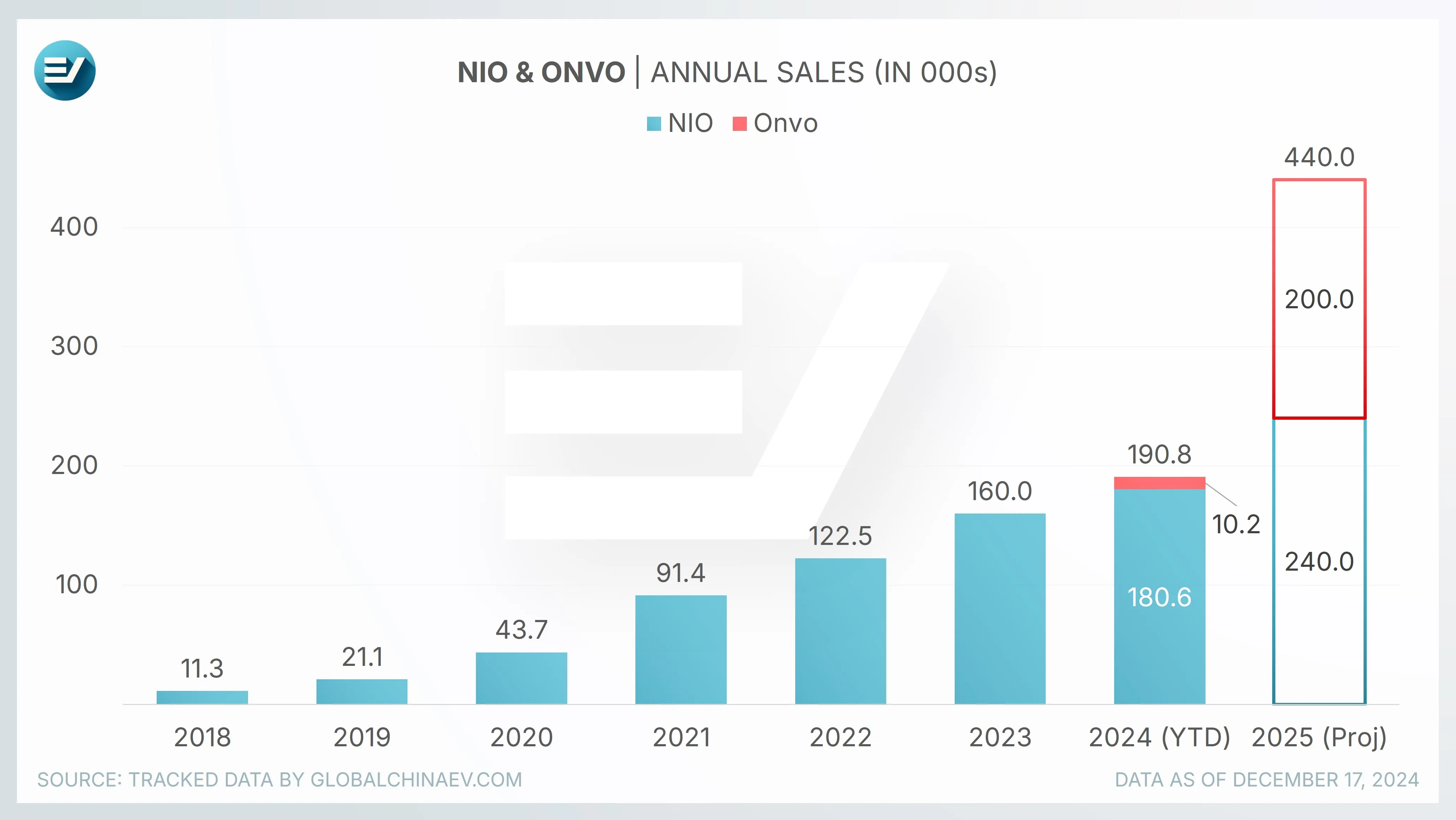 NIO Needs To Deliver Over 19,000 Cars Over Next 2 Weeks To Meet Lower ...
