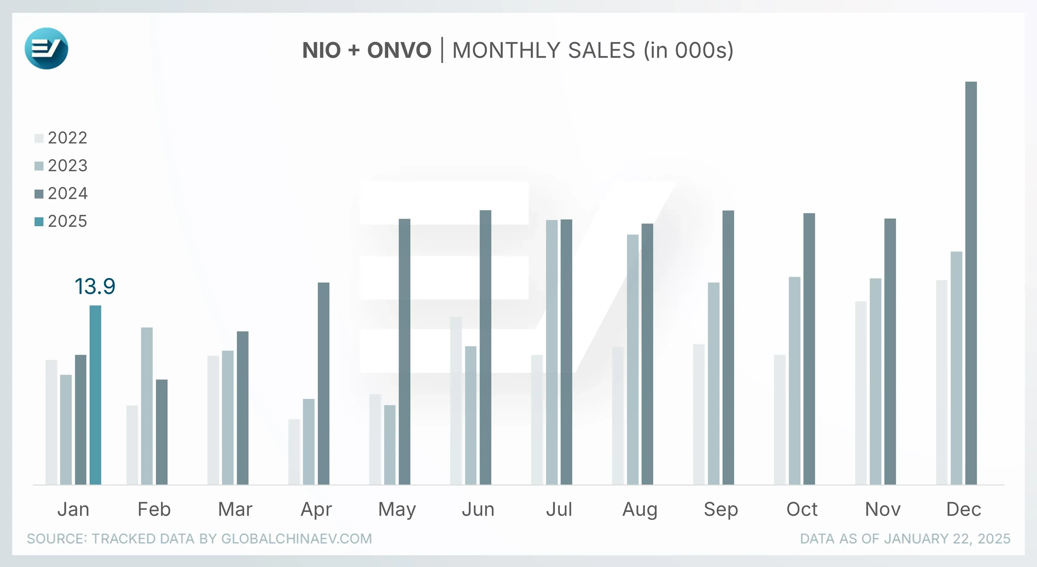 NIO delivers 13,863 Vehicles in January 2025, a 37.9% YoY increase
