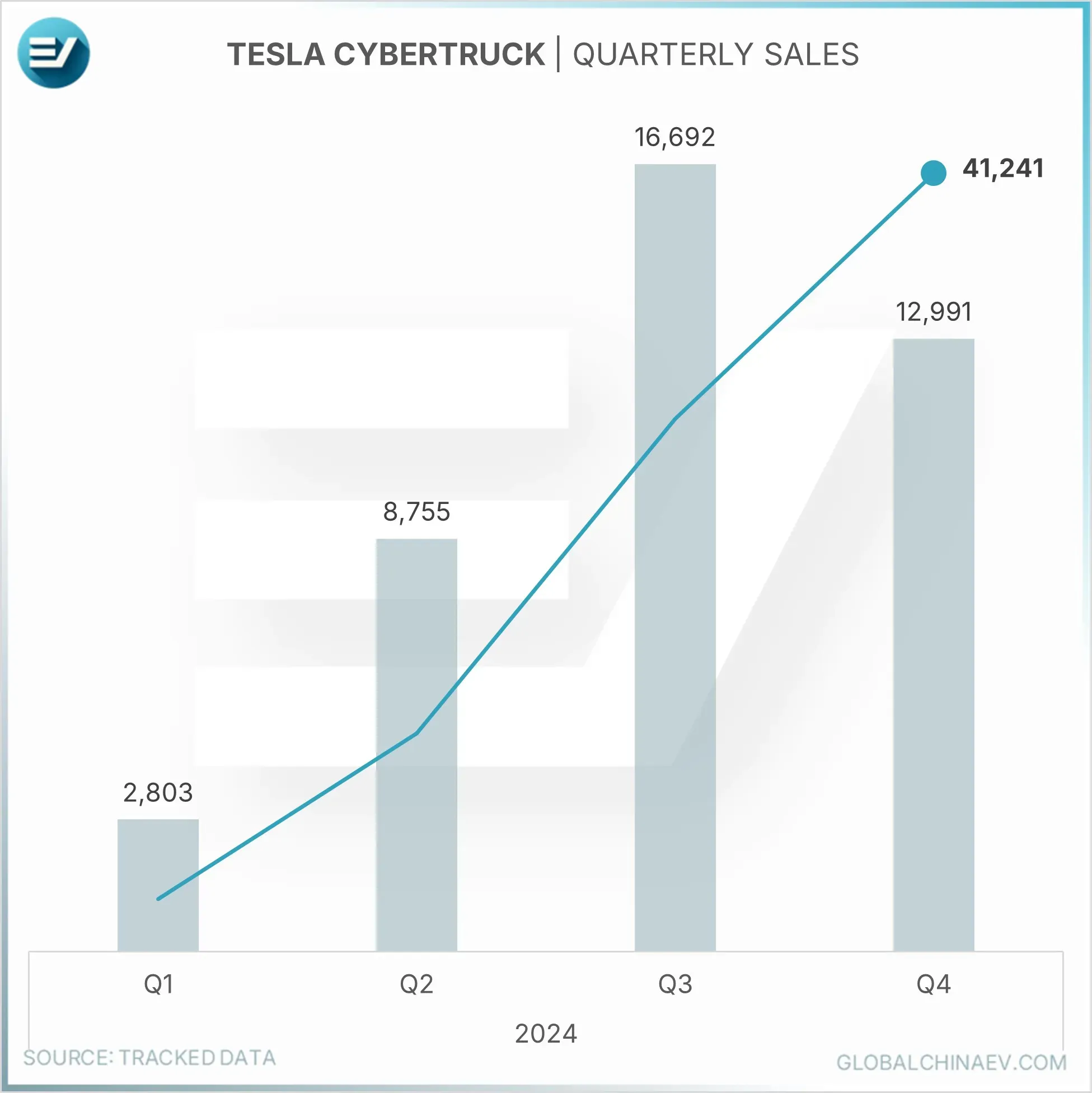 Tesla is reportedly targeting to launch the Cybertruck in China this year