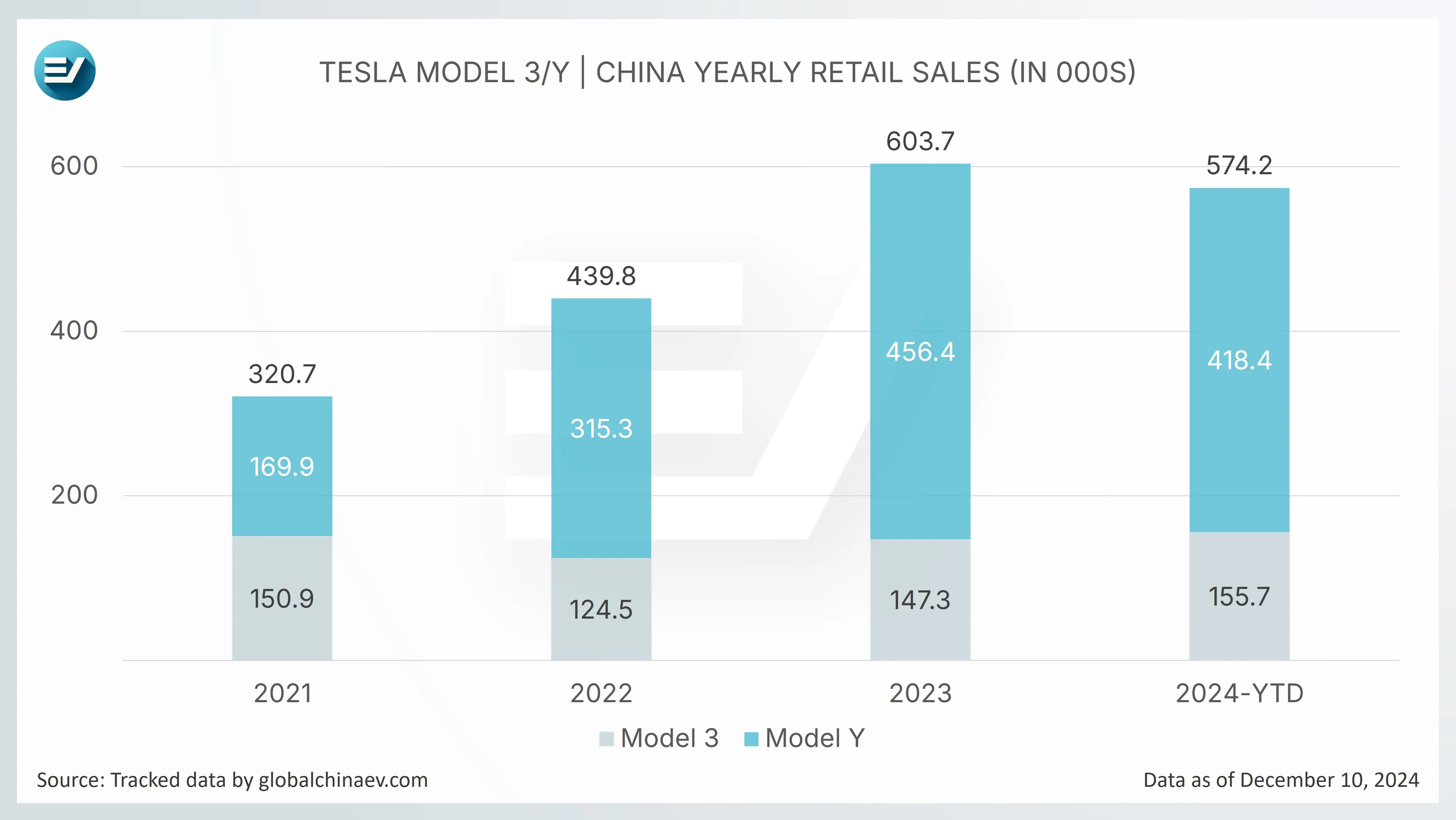 New Tesla Model Y Juniper Production Ramped Up To 200 Daily Units