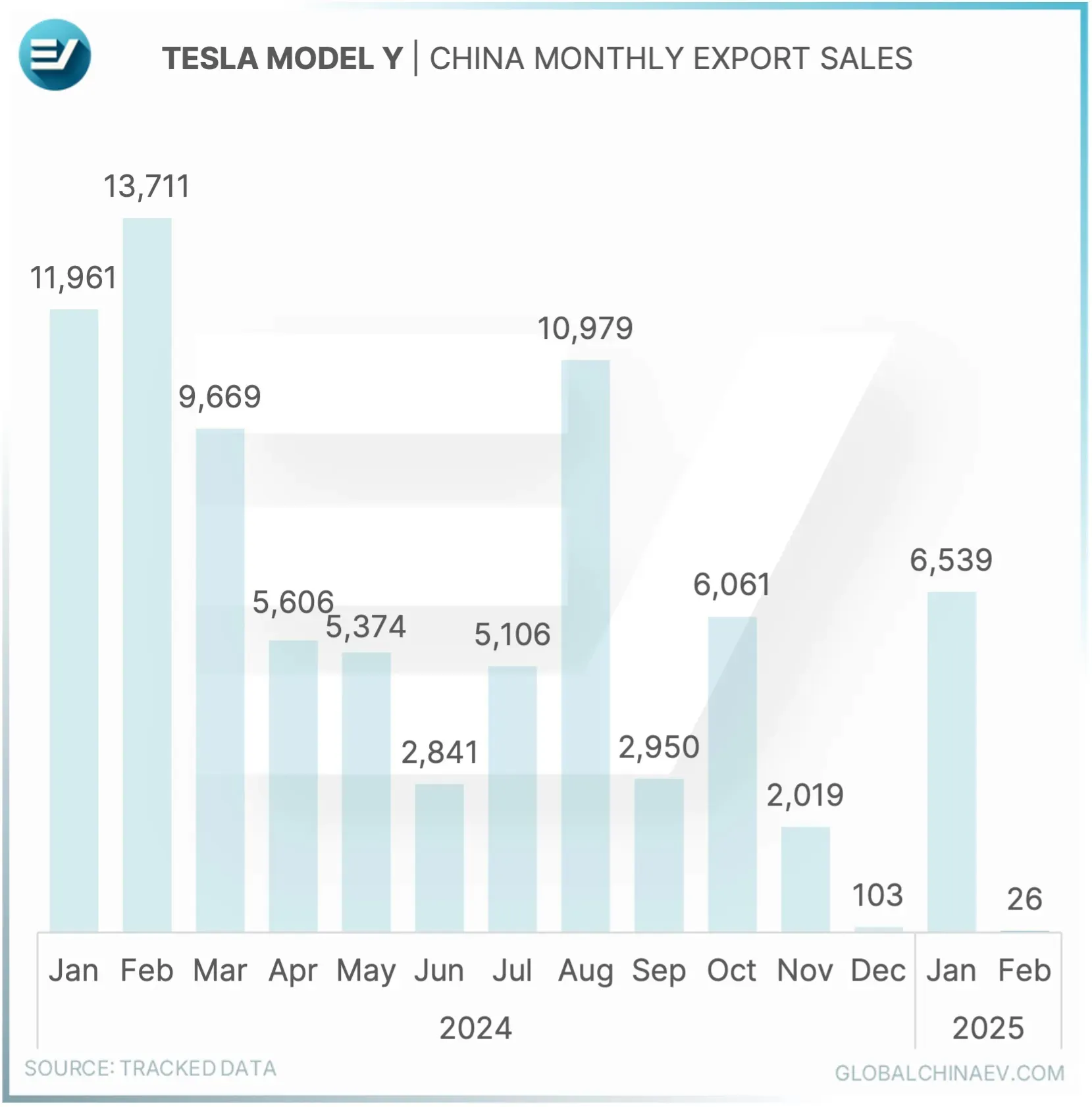 Tesla Shanghai Giga to export new Model Y to Southeast Asia and South ...